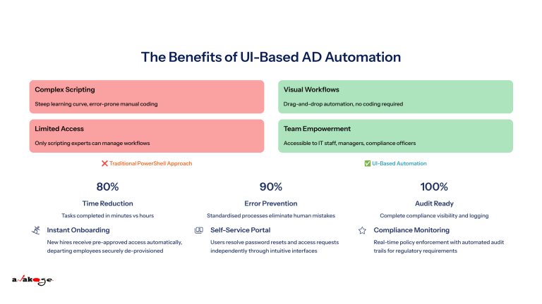 Benefits of UI-Based AD Automation - AI-Powered ITSM & Device Management